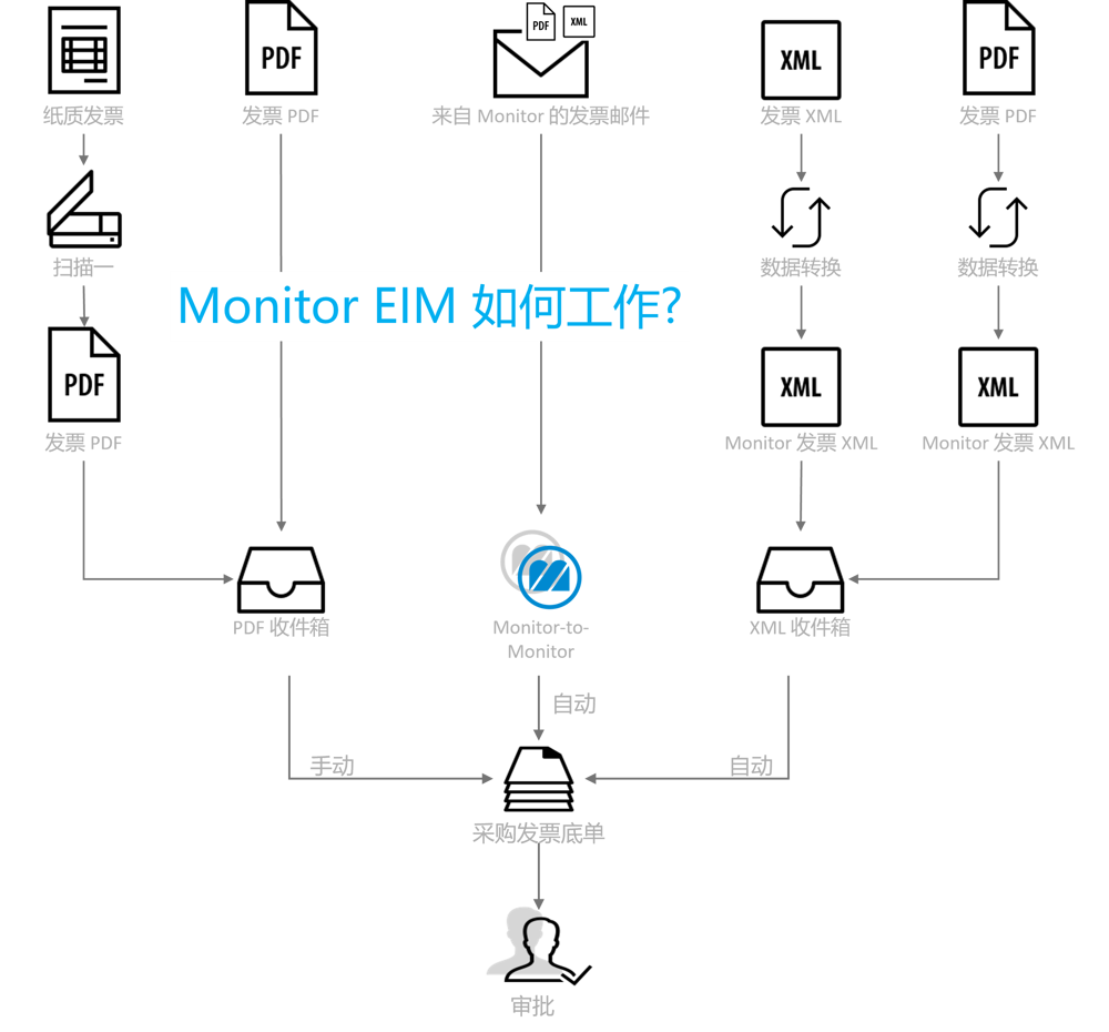 A customer story with Monitor EIM - Monitor